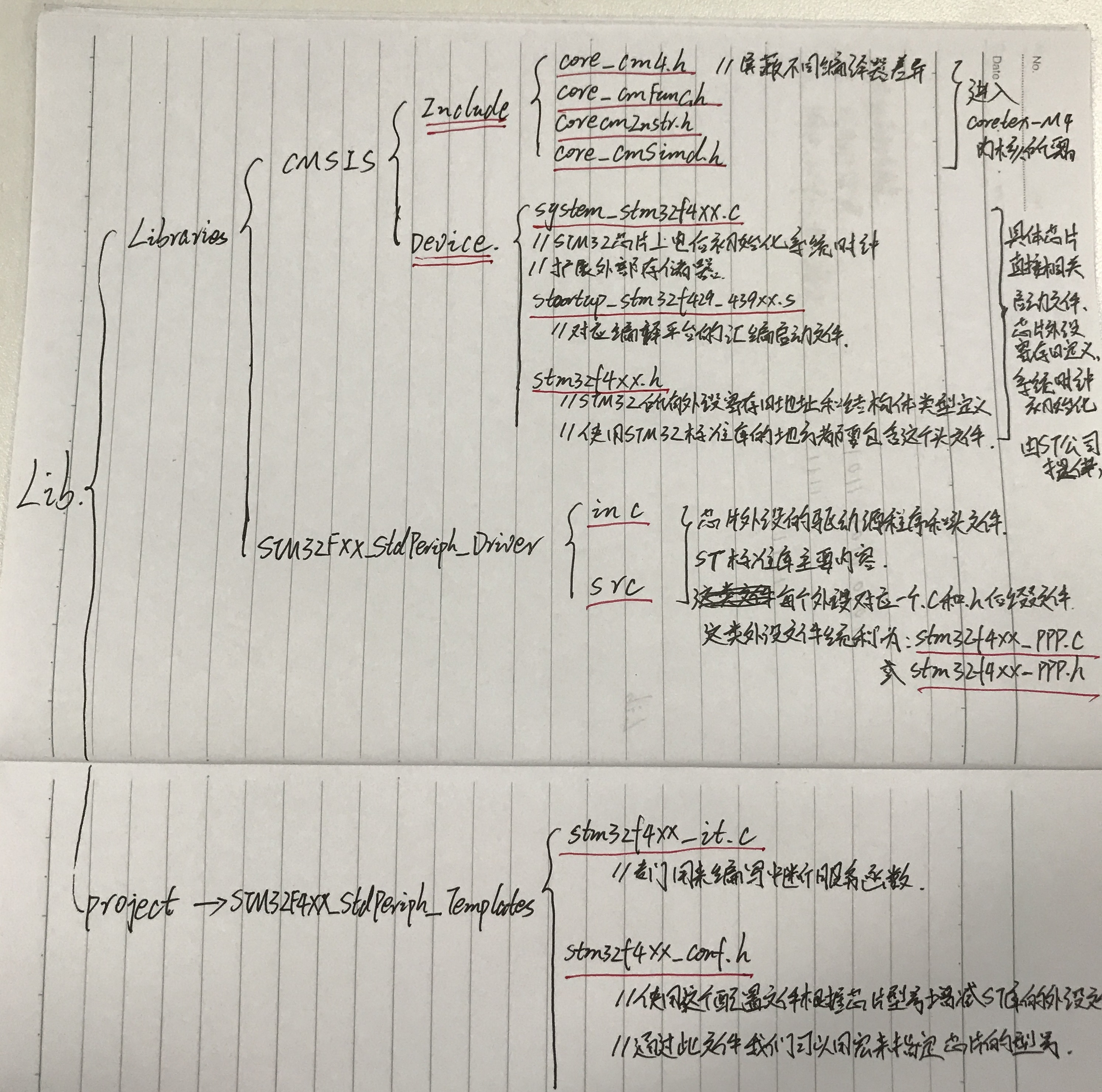 Stm32库文件结构及cmsis介绍cmsis原子操作 Csdn博客 