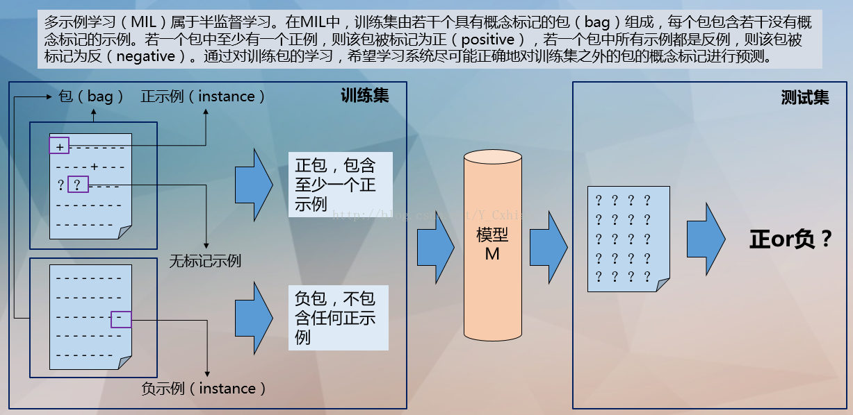 数据科学学习笔记7 数据挖掘基础据挖掘是数据库知识发现中的一个重要步骤数据挖掘的过程是指对所得到的经过 Csdn博客 7547