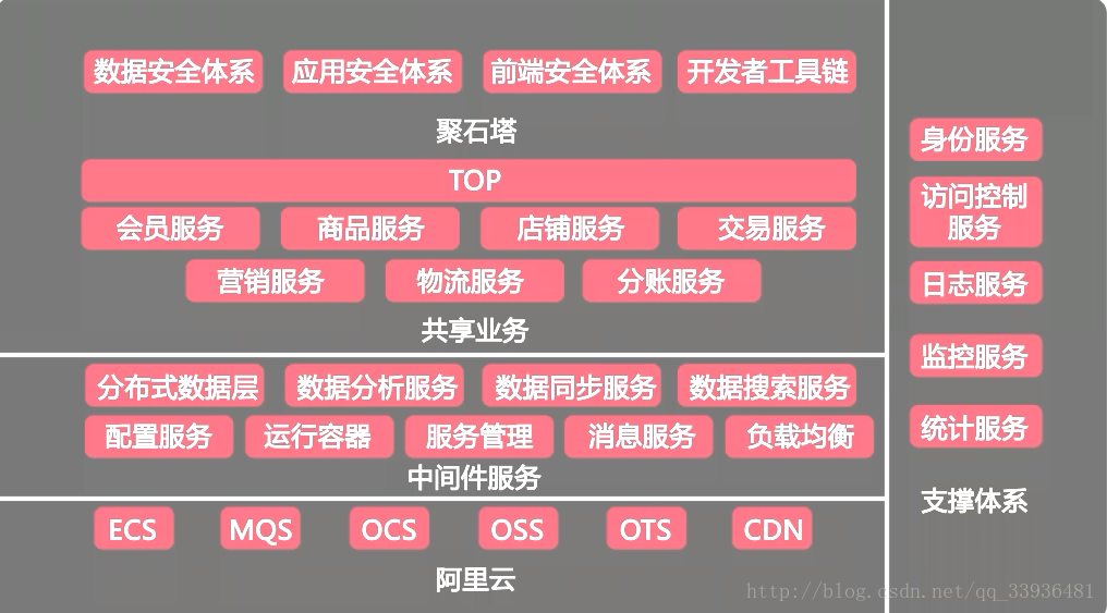大型java项目架构演进（小白） Csdn博客 7073