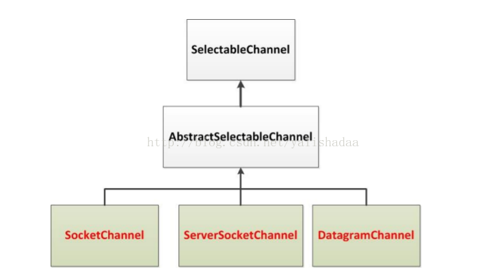 Nio Socket传输的简单例子 Nios Ii Socket Csdn博客