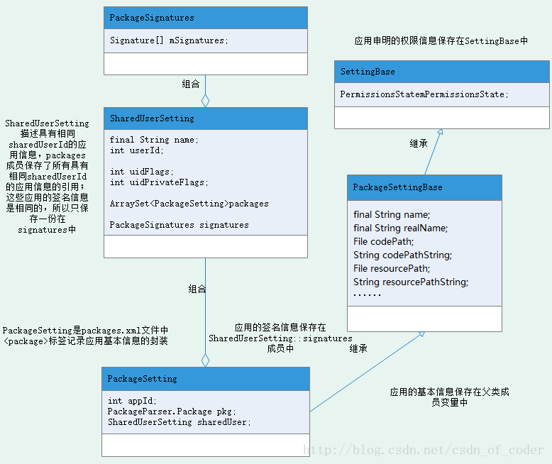Android Packagemanagerservice初始化分析 Csdn博客 