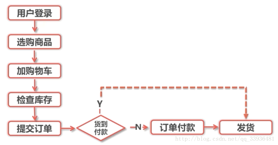 高性能可扩展mysql（电商数据库设计构思）可扩展表设计 Csdn博客