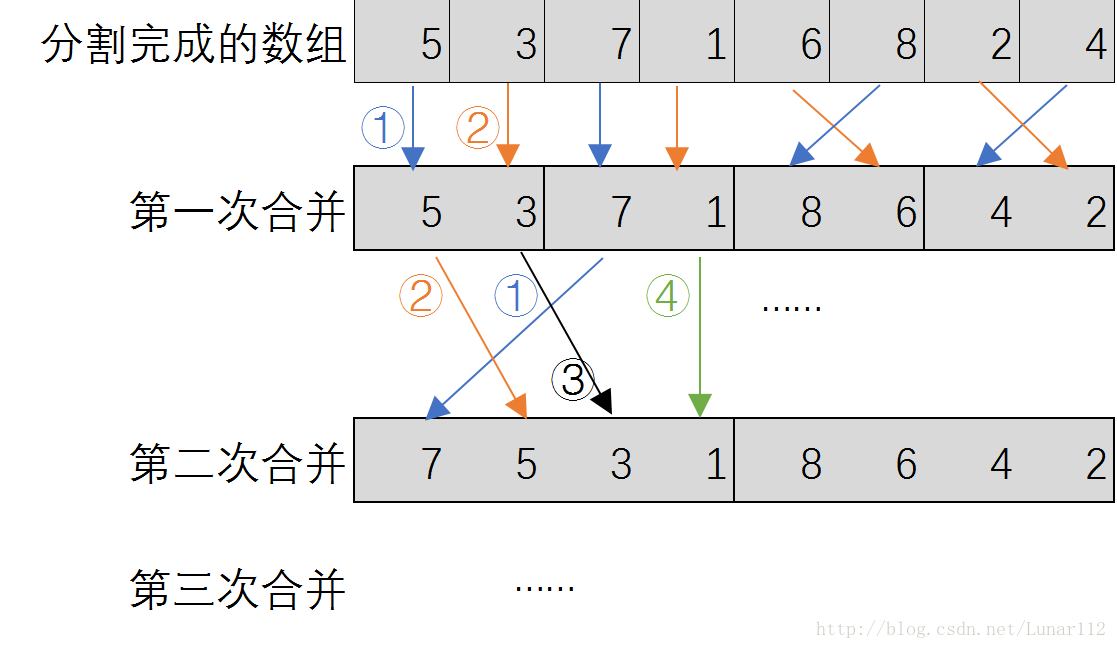 合并排序算法介绍，以及c语言实现合并排序c语言 Csdn博客
