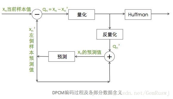 实验四 Dpcm压缩系统的实现和分析dpcm量化误差 Csdn博客 