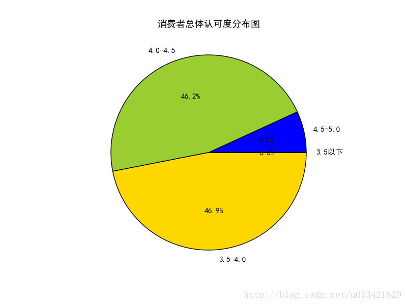 【python 可视化】数据透视表的用法及画饼图python用已有的透视表创建饼图 Csdn博客 
