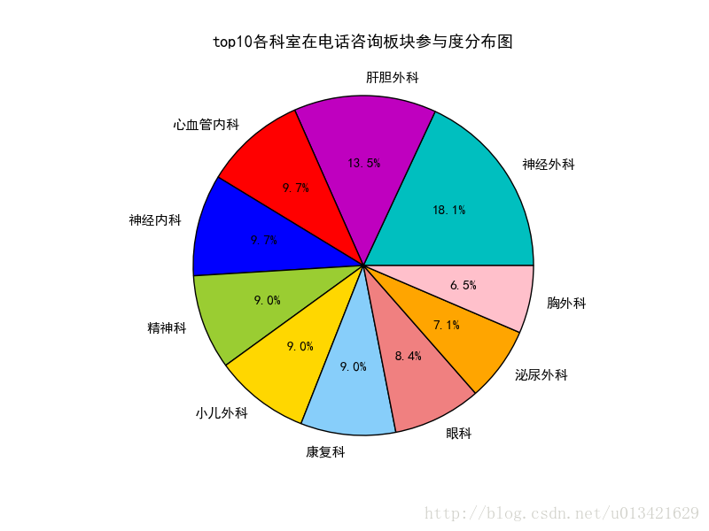 【python 可视化】数据透视表的用法及画饼图 Csdn博客