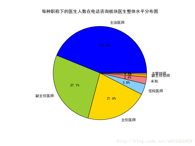 【python 可视化】数据透视表的用法及画饼图python用已有的透视表创建饼图 Csdn博客 