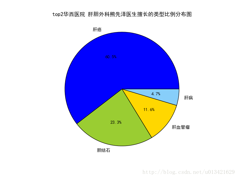 【python 可视化】数据透视表的用法及画饼图python用已有的透视表创建饼图 Csdn博客 