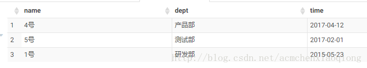 Hive和mysql分组排序取前n条记录hive Group By 对汇聚统计值取排序前3 Csdn博客 