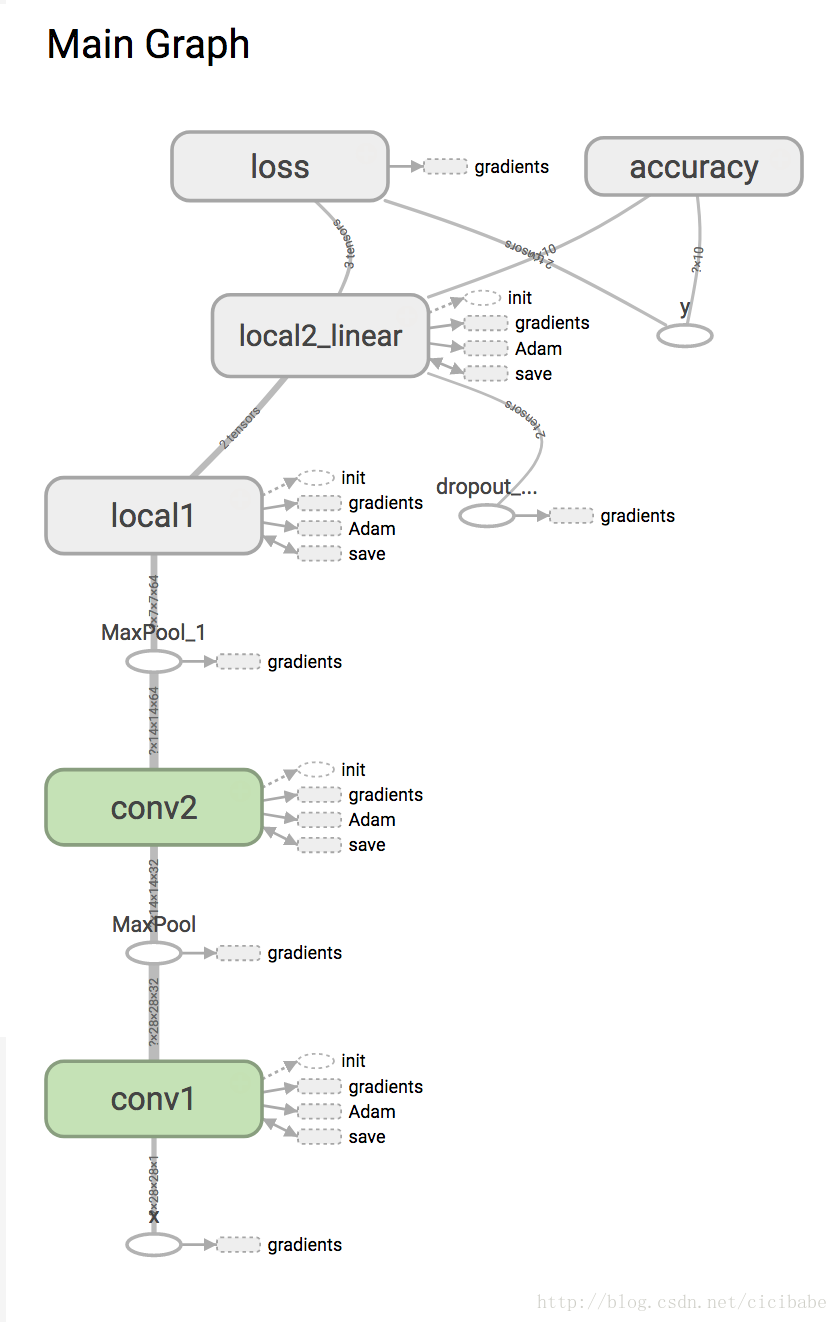 深度卷积神经网络tensorflow Gpu实现用电脑跑神经网络他会自动启用gpu么 Csdn博客 
