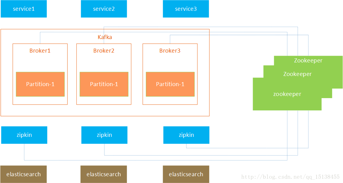 全链路spring Cloud Sleuth Zipkin Kafka Enablezipkinstreamserver Kafka Csdn博客