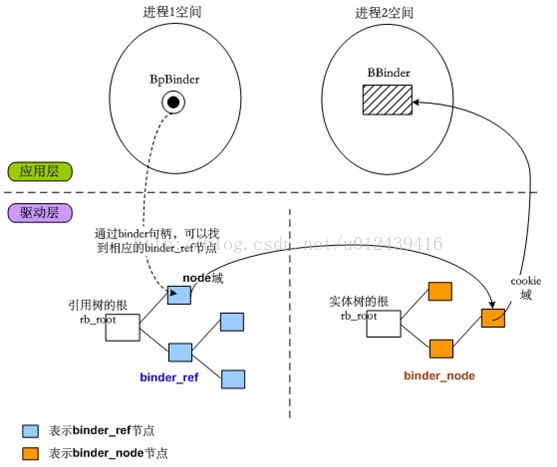 Android Binder机制 Binder驱动android如何关闭binder Csdn博客 