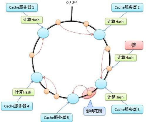 Nginx的hash和一致性hash的区别nginx Hash Hash 和一致性hash 区别 Csdn博客