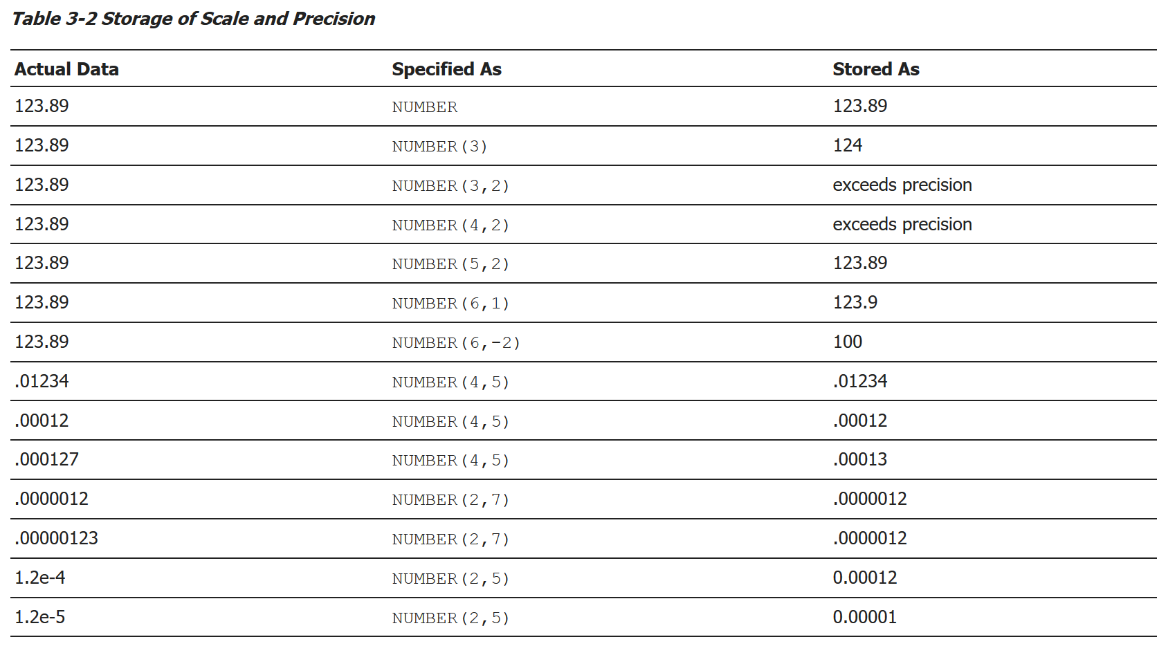 Oracle Number数据类型介绍oracle Number类型存储范围 Csdn博客