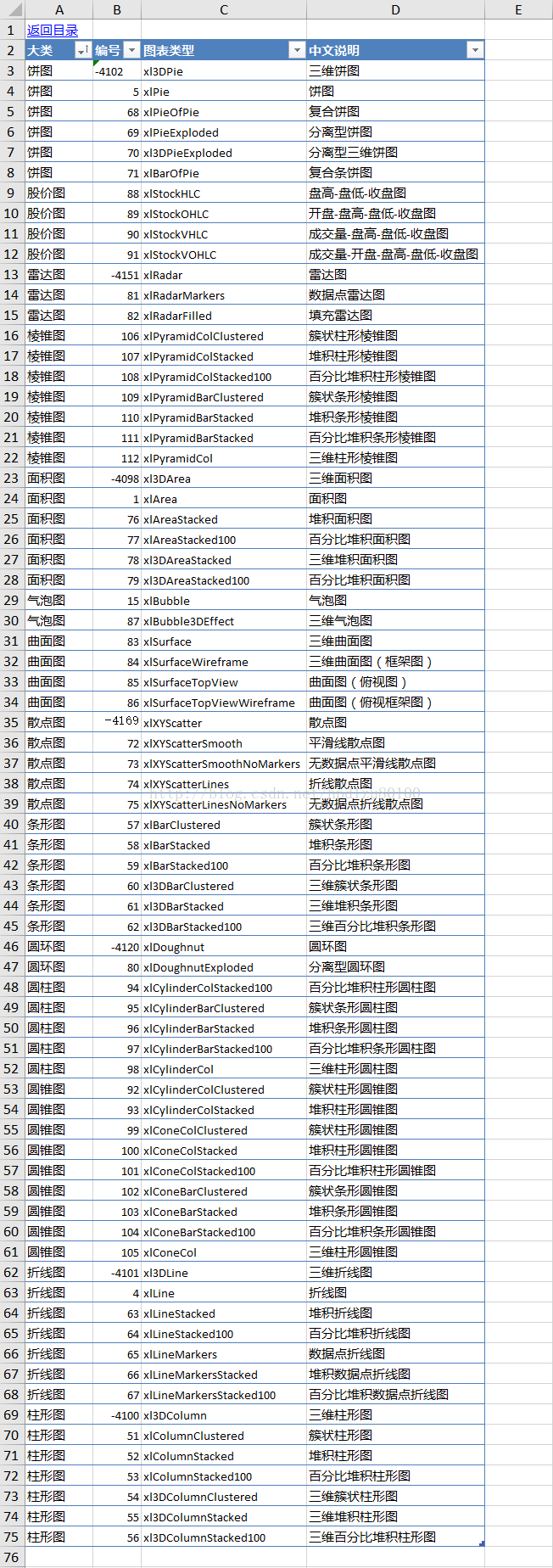 Excel应用 使用vba自动绘制所有适用类型的excel图表（代码及效果图）excel Vba画图 Csdn博客 0101