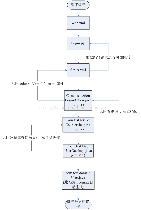 Ssh框架运行流程ssh的主函数入口在哪 Csdn博客 