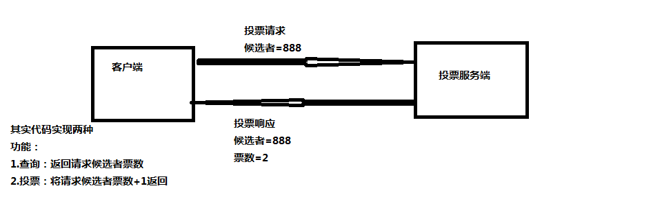 Java Tcpip Socket Programming Sending And Receiving Data Voting Example Note 7 Programmer Sought 