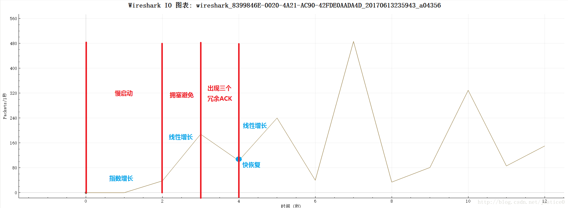 实验七 Tcp 协议的拥塞控制机制观察 Tcp拥塞控制编程实验 Csdn博客