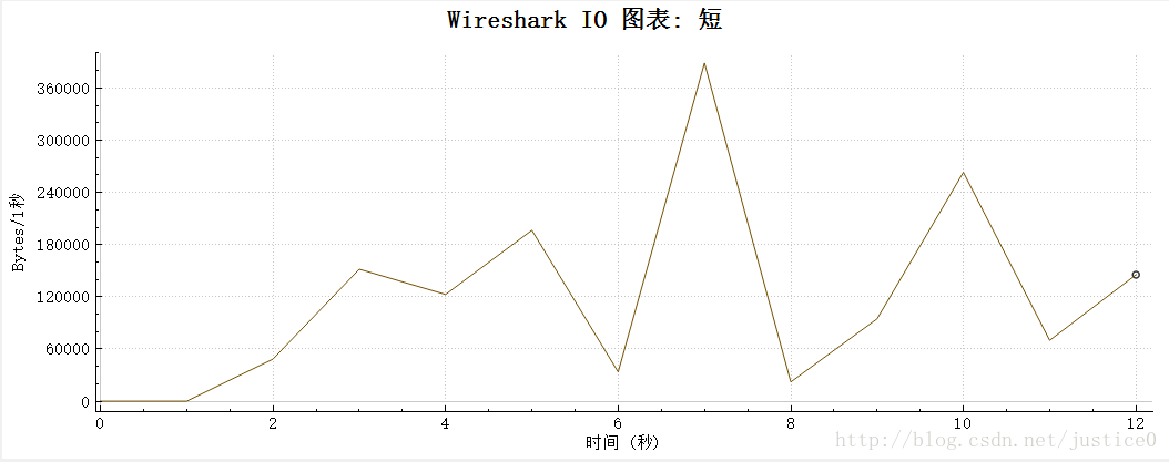 实验七 Tcp 协议的拥塞控制机制观察 Tcp拥塞控制编程实验 Csdn博客