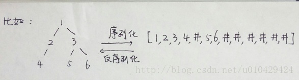面试题62 序列化二叉树 两鬓已不能斑白 二叉树 Csdn博客