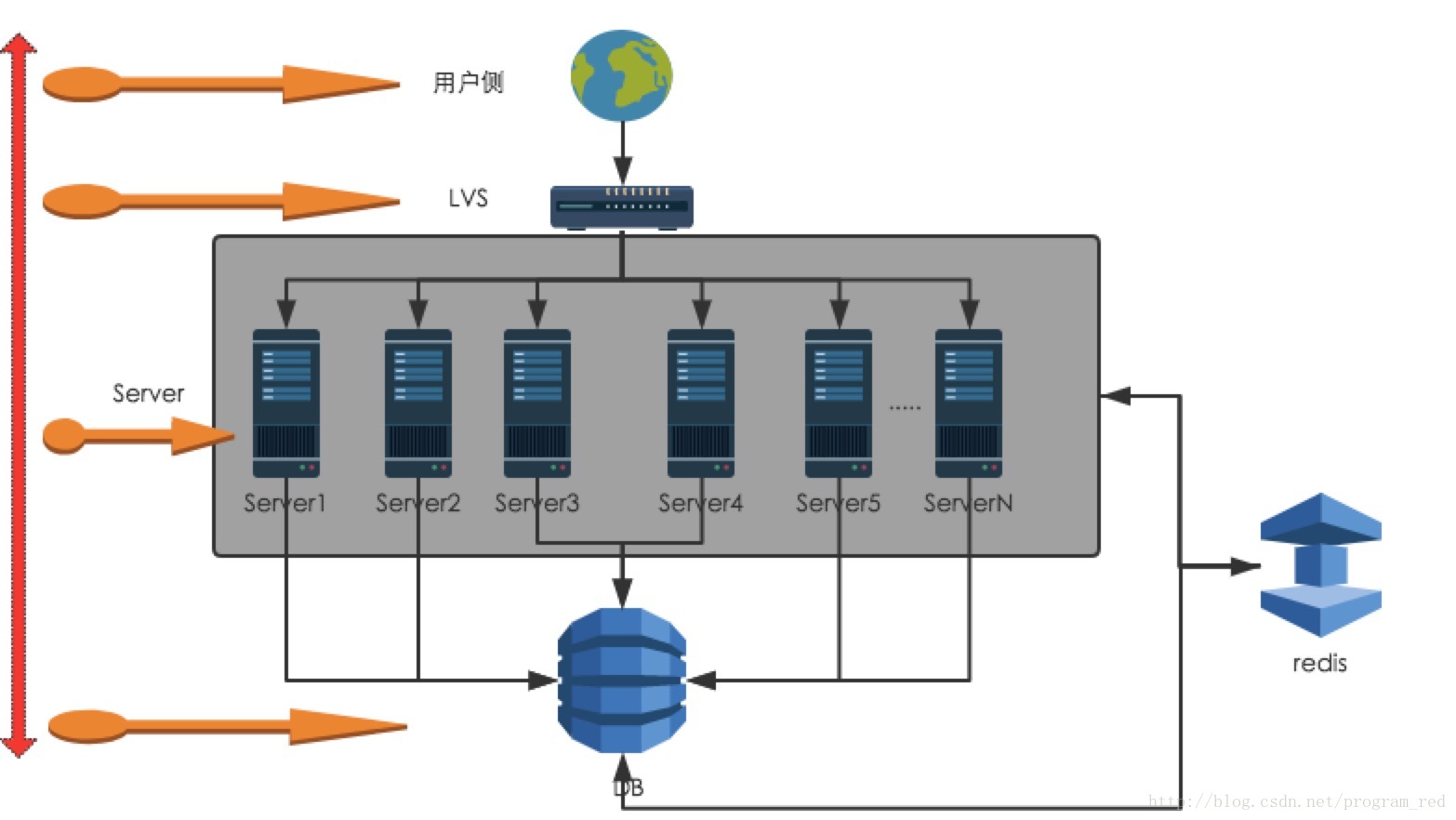 用户session 会话机制 Csdn博客 