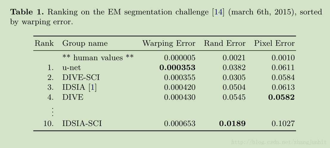 医学图像分割 U Net Convolutional Networks For Biomedical Image Segmentationu Net分割 Csdn博客 9463