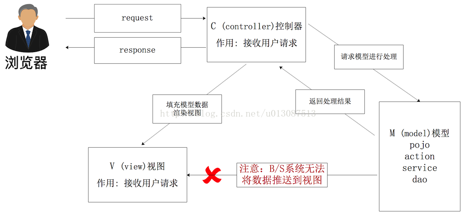 Javaweb开发之springmvc详解 一 ——springmvc的框架原理、架构简介、与mybatis整合和注解方式的使用、 通过整合 Spring Mvc 架构中基于注释的处理器开发