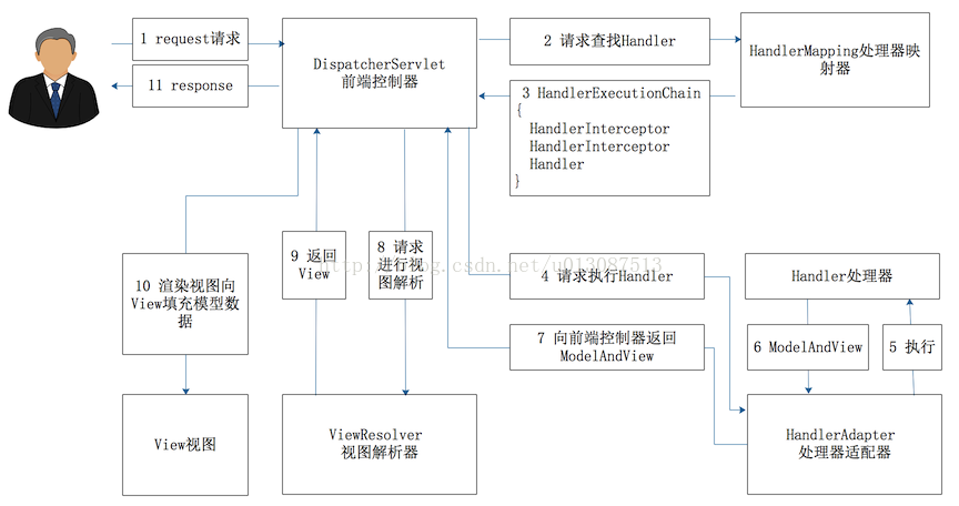 Javaweb开发之springmvc详解 一 ——springmvc的框架原理、架构简介、与mybatis整合和注解方式的使用