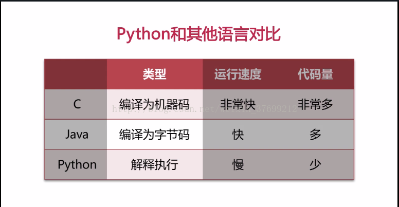 Python基础知识点与java类比类比java学习python Csdn博客 