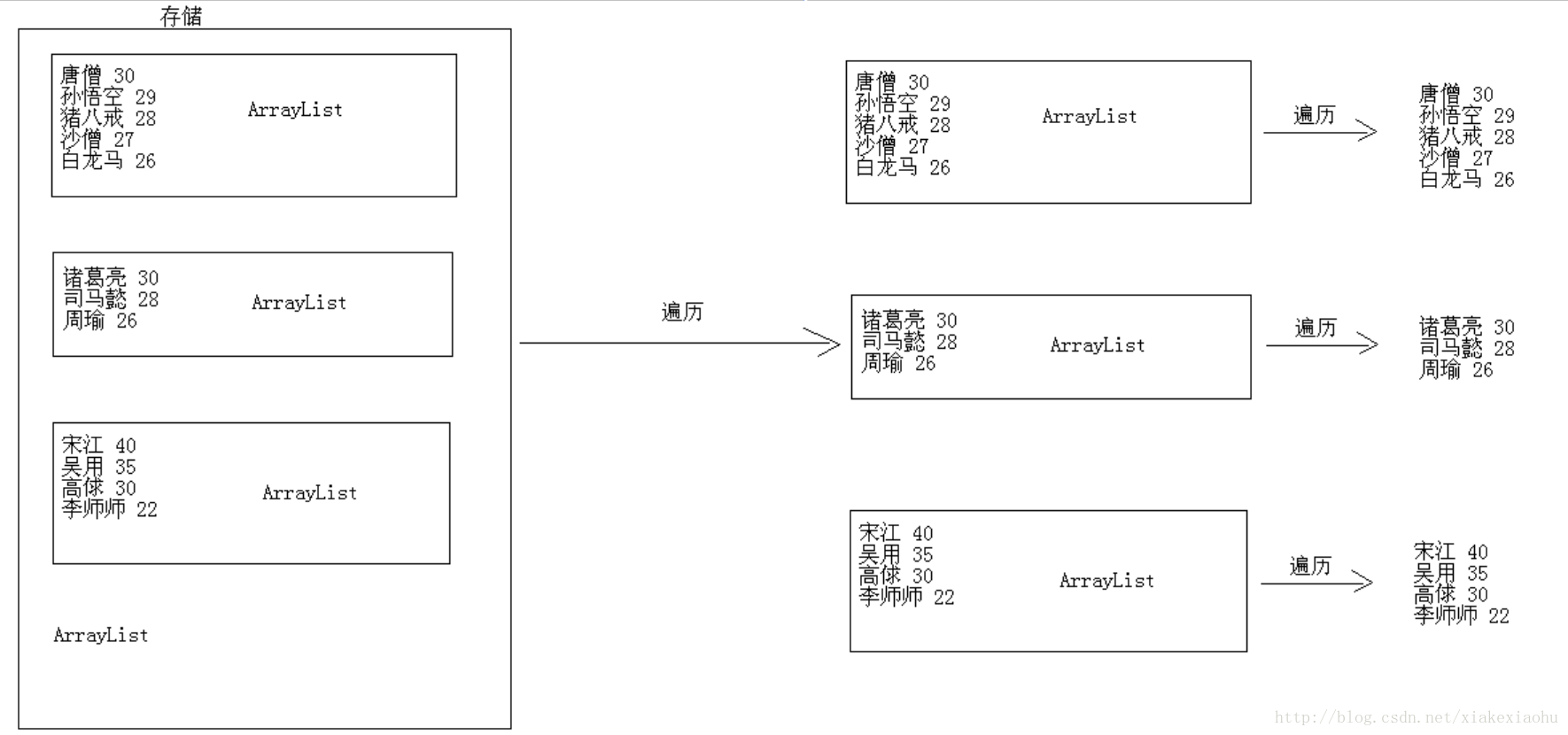 Java中arraylist集合嵌套存储和遍历java 遍历arraylist嵌套 矩阵 Csdn博客 