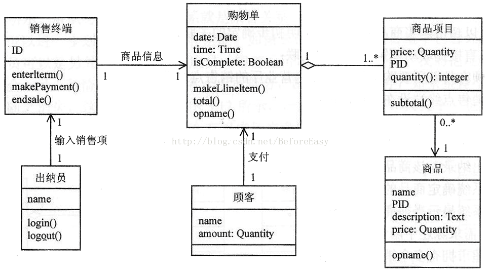 类图解析与应用 Csdn博客 