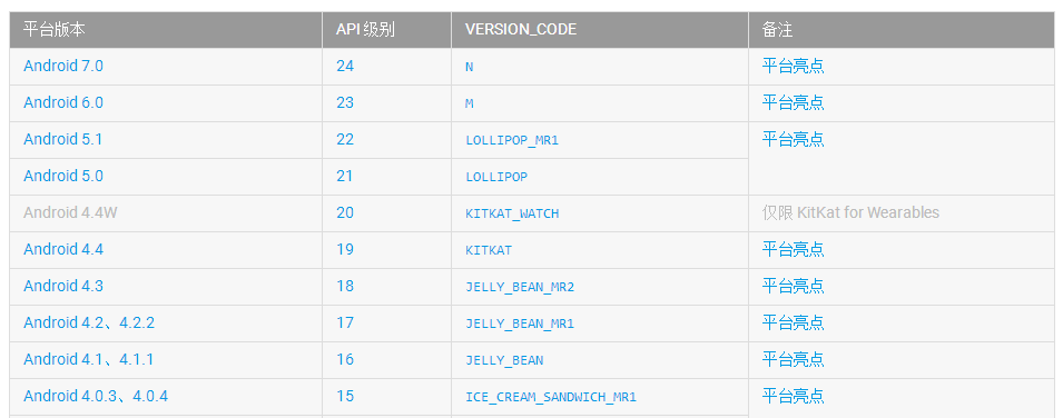 Android system version number and Android API level correspondence ...