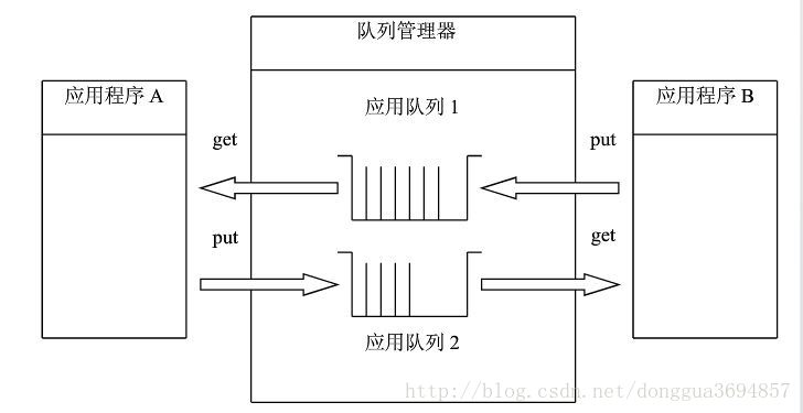 初识消息队列——websphere Mq入门websphere Message Queue Csdn博客 