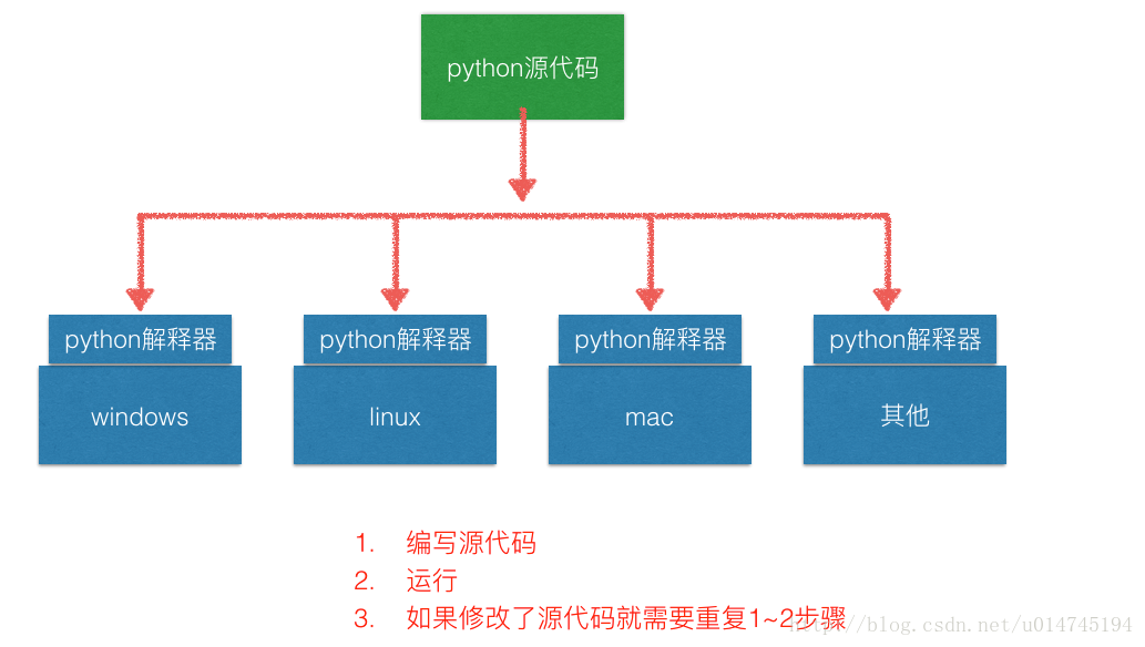 Python程序运行原理解释 Python运行解释 Csdn博客