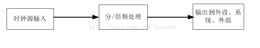 Stm32时钟树分析 Csdn博客