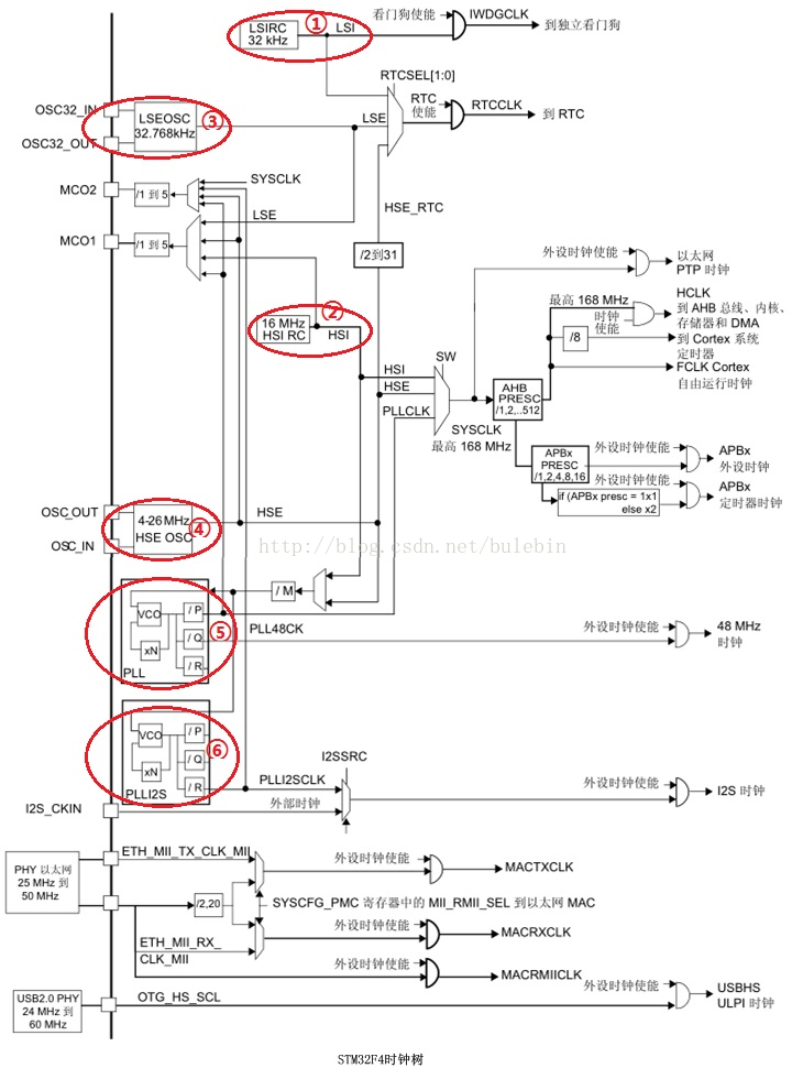 Stm32时钟树解析 Csdn博客