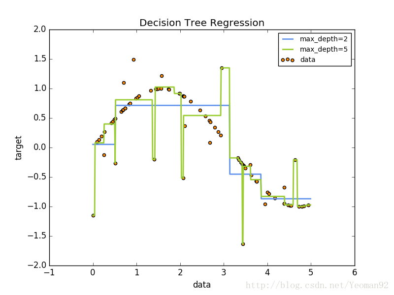 Python机器学习算法库——决策树（scikit Learn学习 决策树）决策树 Sin函数分类 4级深度 Python Csdn博客 