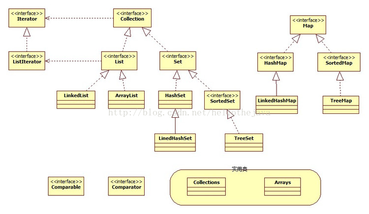 Java 集合详解及如何应用 Java灵活运用集合的代码 Csdn博客