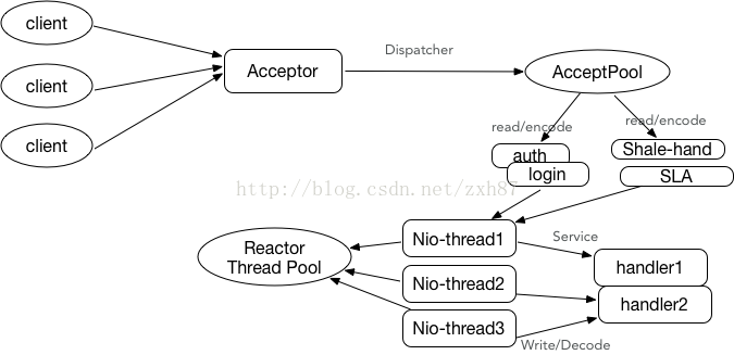 Netty執行緒模型及eventloop和eventloopgroup原始碼解析 程式人生