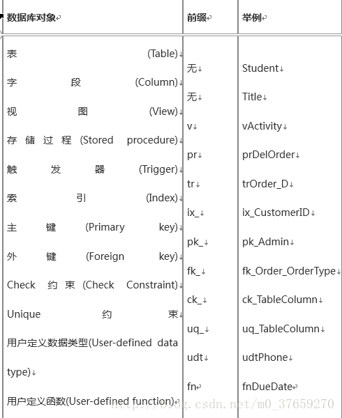 命名规范指南 Csdn博客 