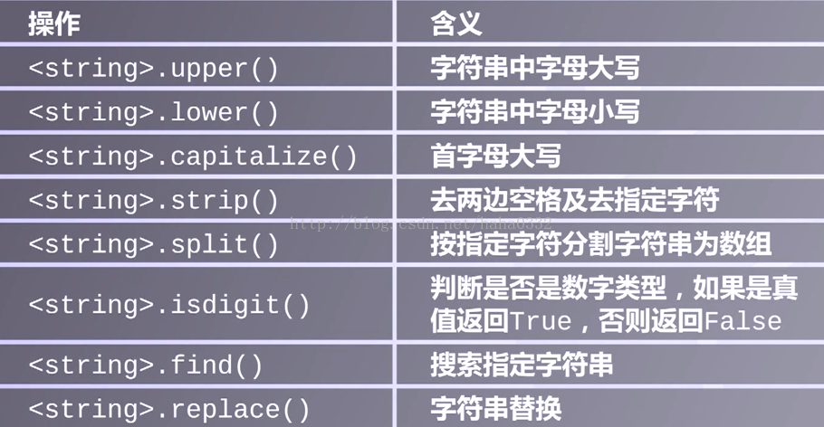 3python数据类型1——数字类型字符串类型字符型 数值型 文件型 Csdn博客 