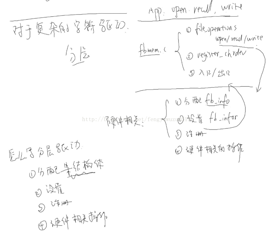 Linux应用项目（二）摄像头（1）v4l2框架分析 Csdn博客 