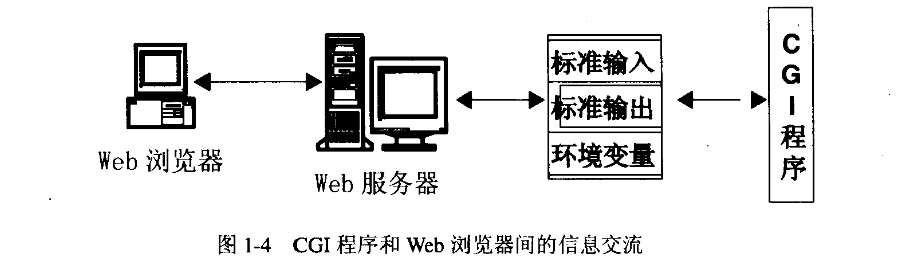 动态web技术二 Cgi Csdn博客 