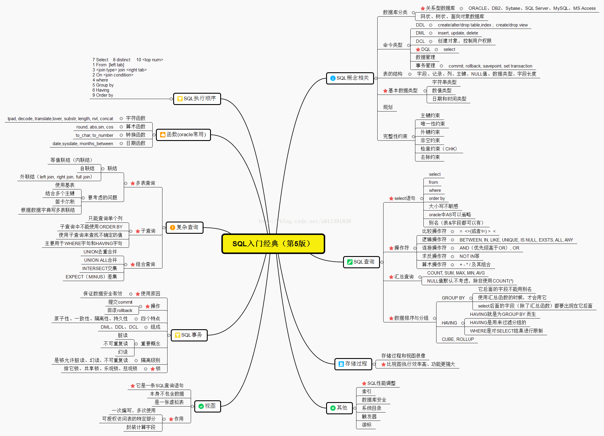 Sql入门经典思维导图学习sql Server建库思维导图 Csdn博客