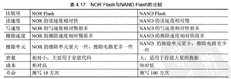 Linux驱动开发入门——基本知识简介linux驱动开发教程 基本知识简介 Csdn博客