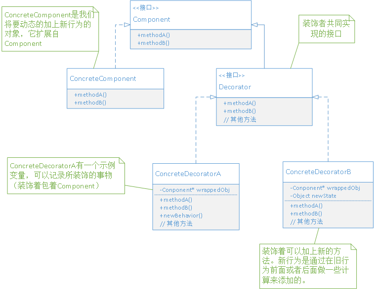 C设计模式三 Decoratorpattern（装饰者模式）decorator Pattern C Csdn博客 