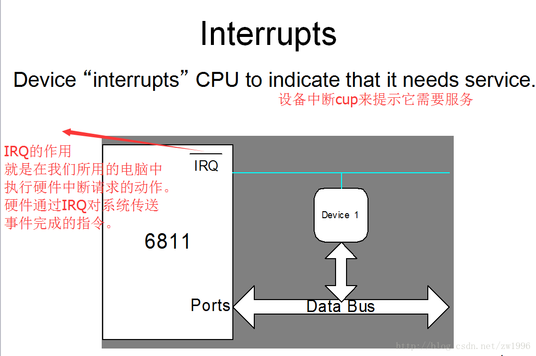 Polling And Interrupt轮询与中断polling和interrupt Csdn博客 
