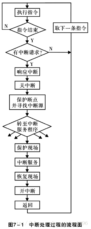 Polling And Interrupt轮询与中断polling和interrupt Csdn博客