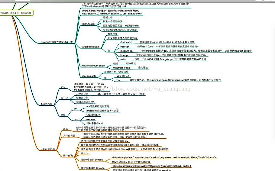 Html5和css3知识结构汇总html和css知识体系 Csdn博客 4418