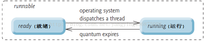 Java多线程之线程的生命周期java中的线程生命周期 Csdn博客 